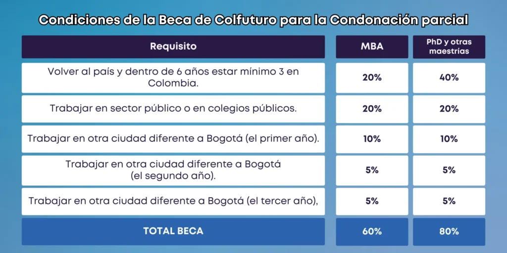 Becas y financiamiento para posgrados en Colombia - Cursosonline-edu